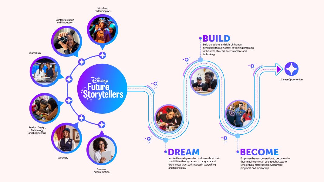 Future Storytellers - Disney Impact